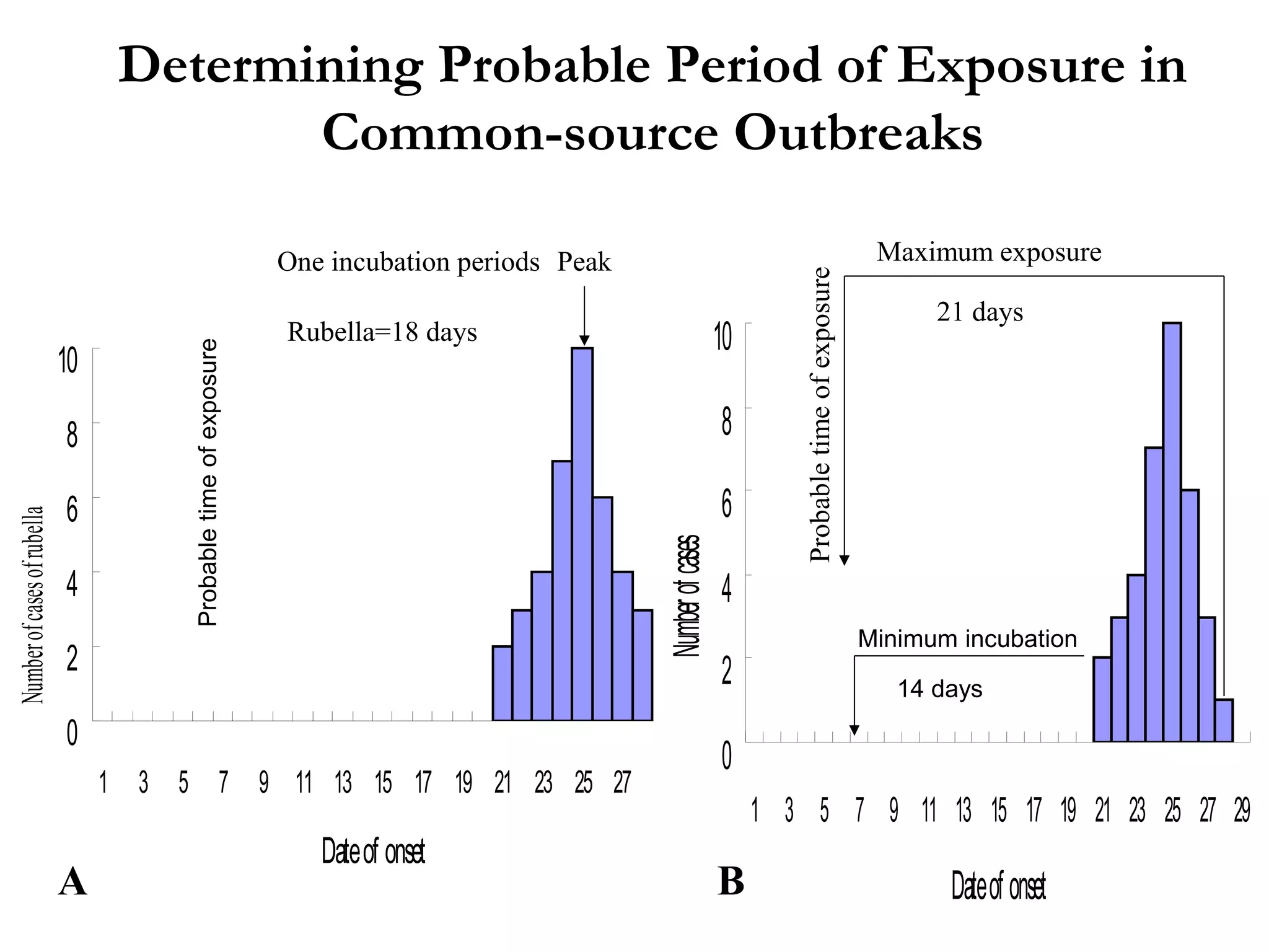 Epidemic Curve | PPT