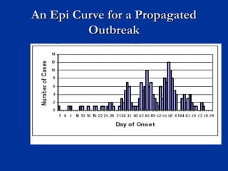 Epidemic Curve | PPT