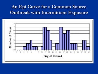 Epidemic Curve | PPT