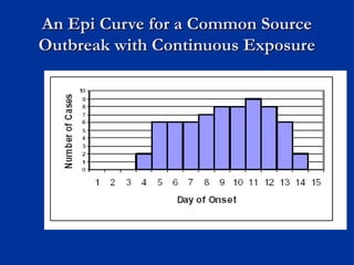 Epidemic Curve | PPT