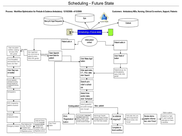 Epic Workflow Optimization Project for Cadence Prelude | PPT