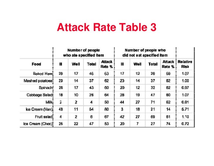 Epidemic Investigation