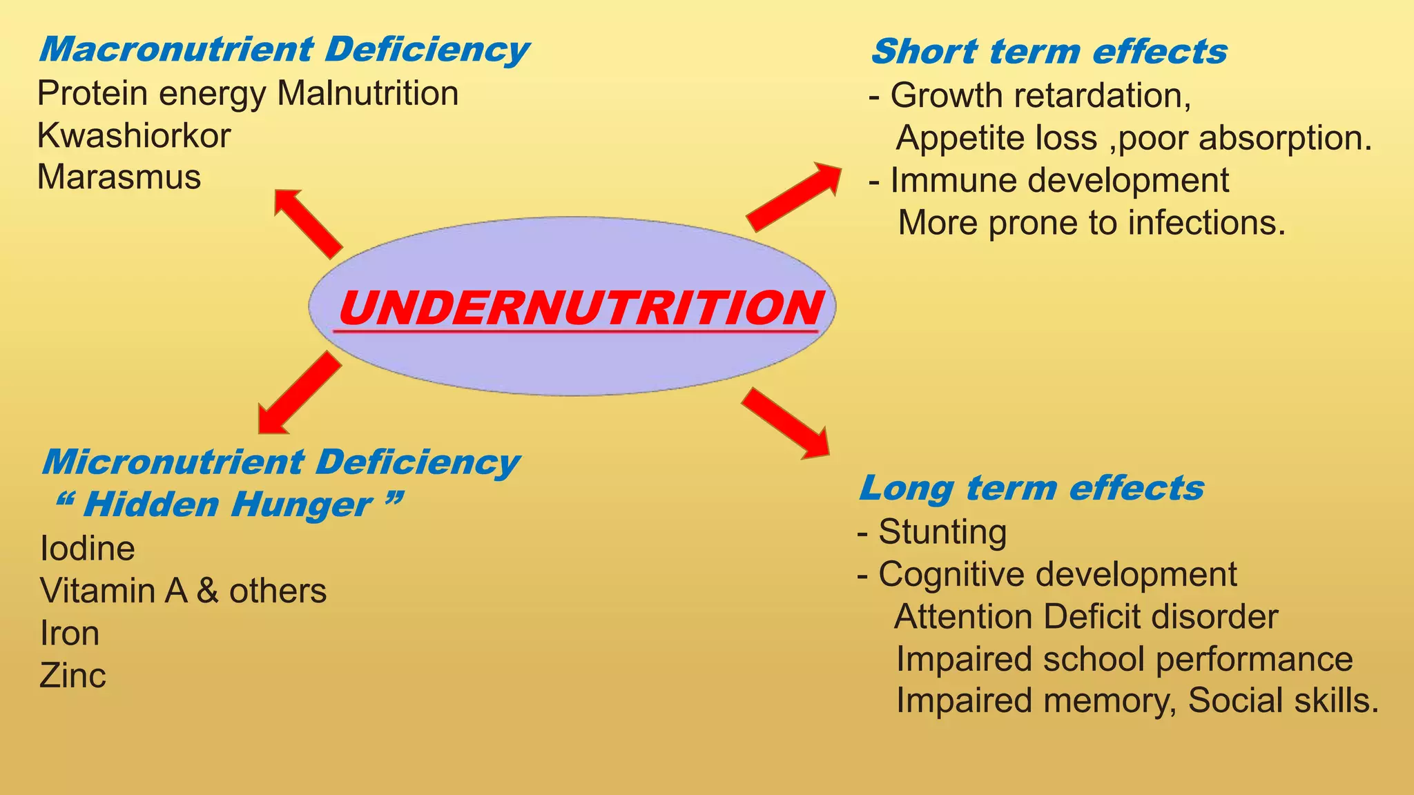 Epidemiology undernutrition | PPTX