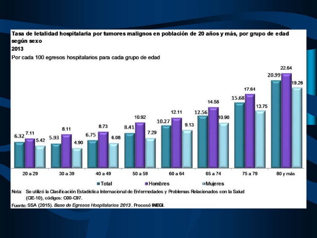 Epidemiologia del cancer en mexico