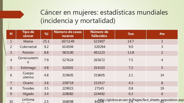 Estadísticas del cáncer: México y el mundo