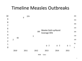Epidemiological analysis of measles outbreak | PPT