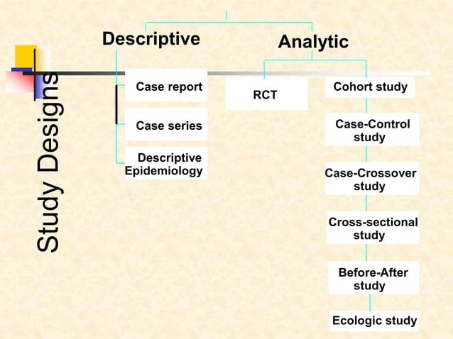 Epidemiological study Design Case Control And Cohort Study.ppt | Science