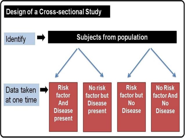 Epidemiological Study Designs by zafar sir.pptx | Diseases and ...