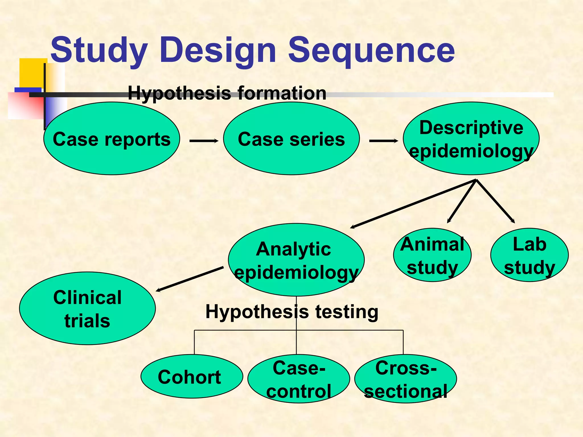 Epidemiological study designs | PPT