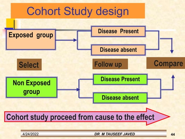 Epidemiological study designs | PPT