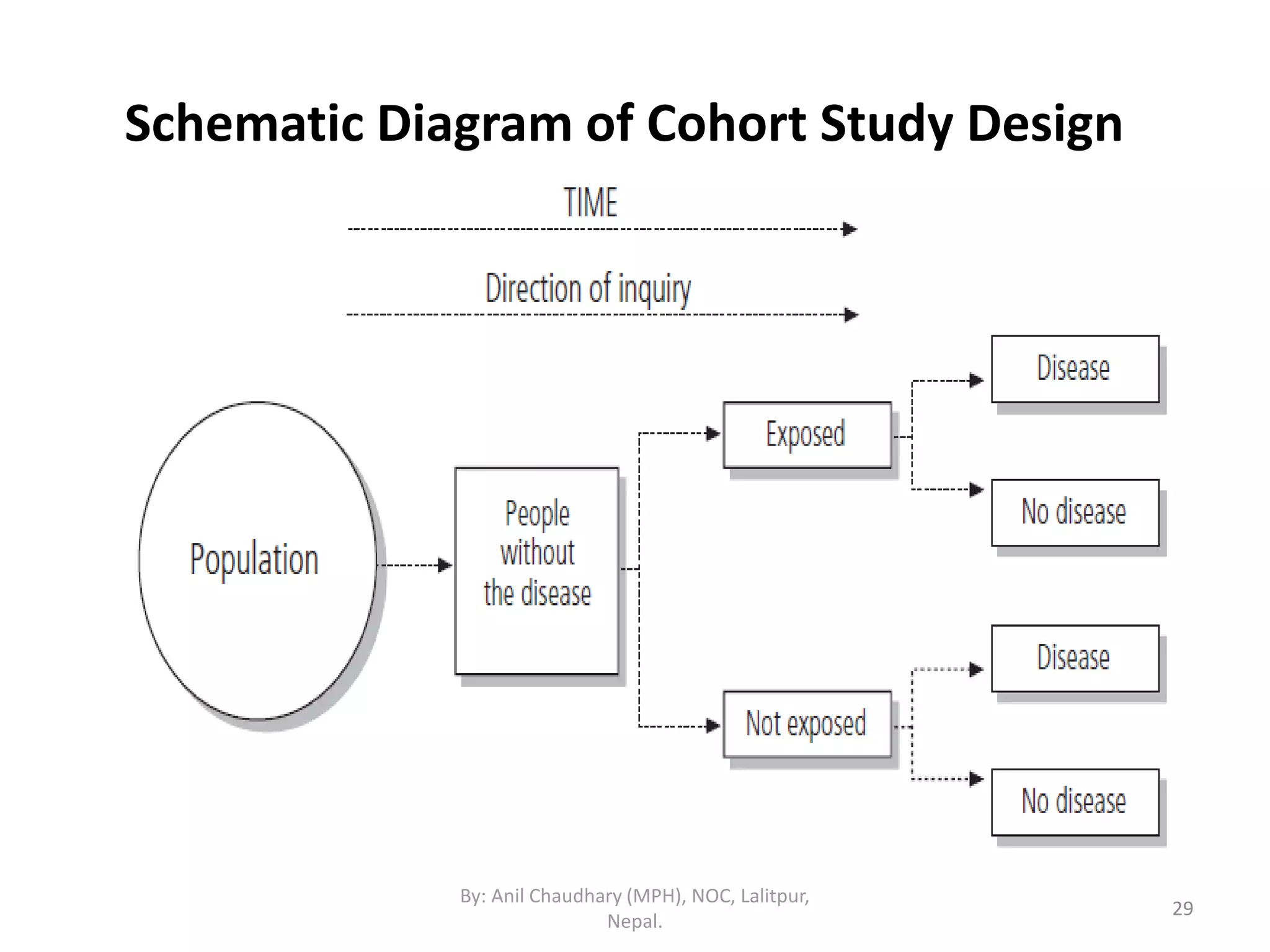 Epidemiological study designs by anil mph | PPTX