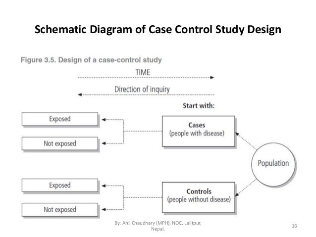 Epidemiological study designs by anil mph