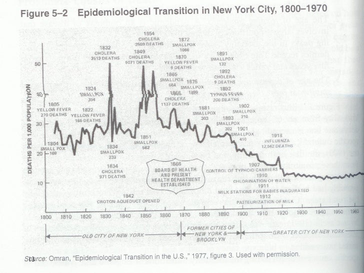 5 Stages Of Epidemiologic Transition Concept Map - Map