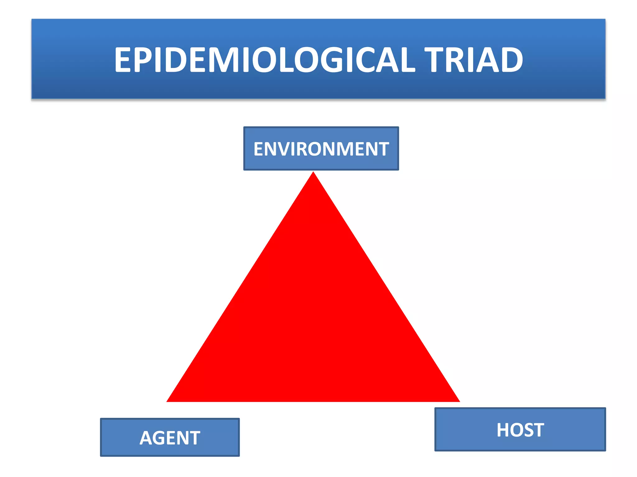 Epidemiological triad | PPTX