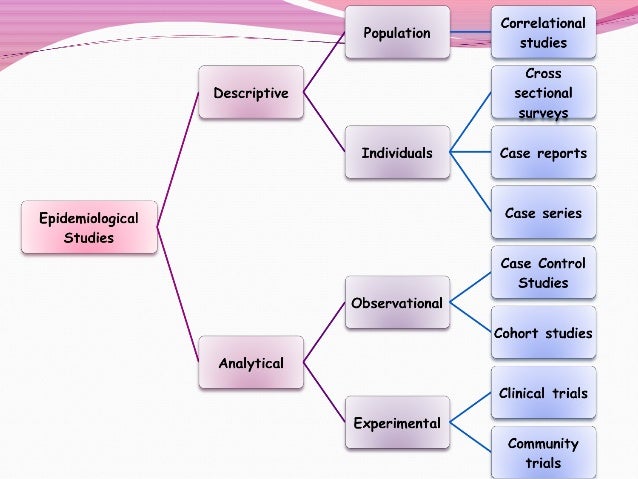 Epidemiological studies