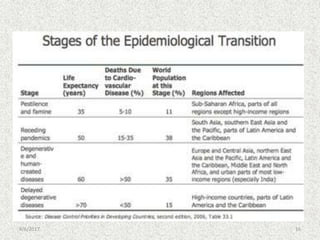Epidemiological Transition