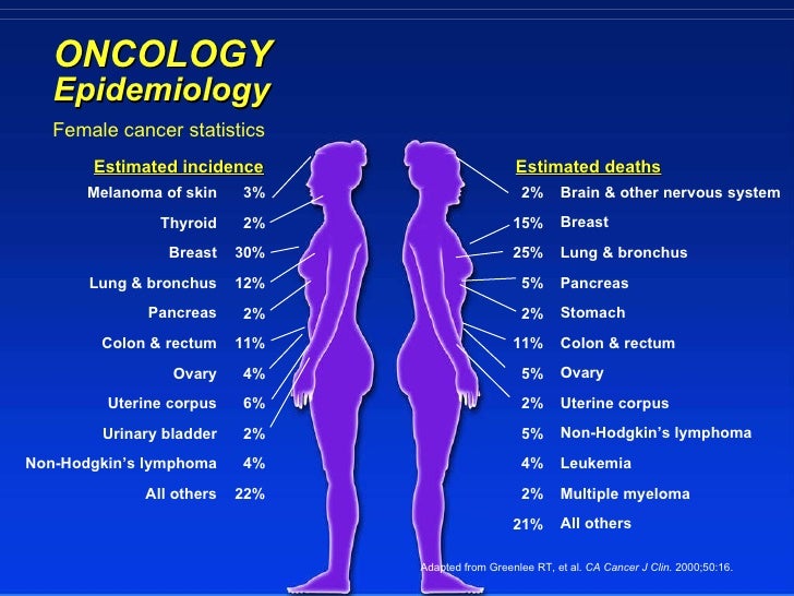 Epidemiology of Cancer