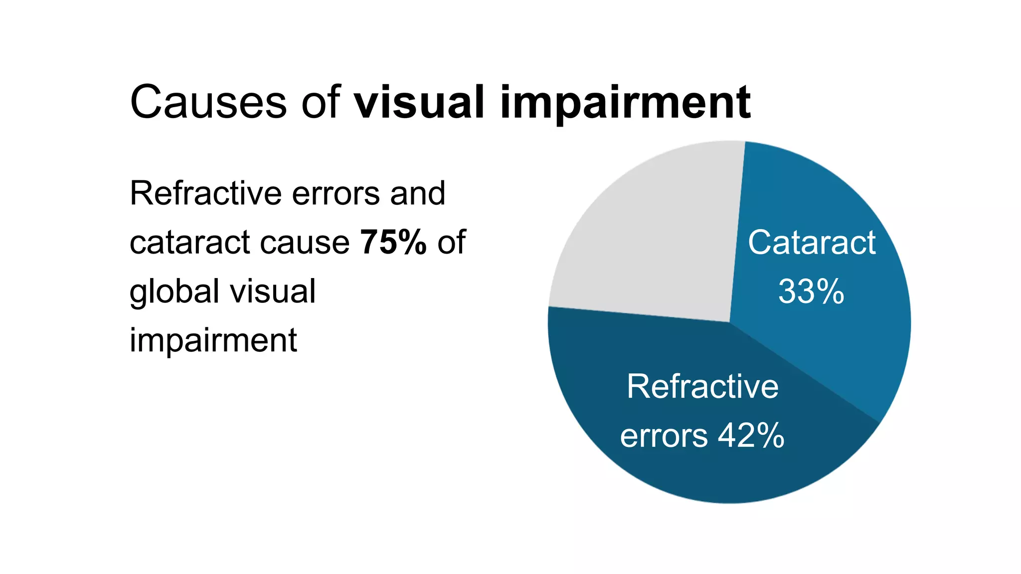 Global Blindness: Epidemiology and visual impairment | PPTX Global Blindness: Epidemiology and visual impairment | PPTX