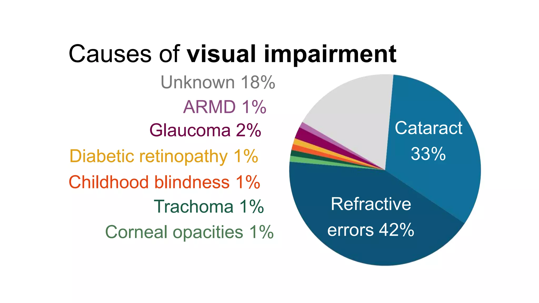 Global Blindness: Epidemiology and visual impairment | PPTX