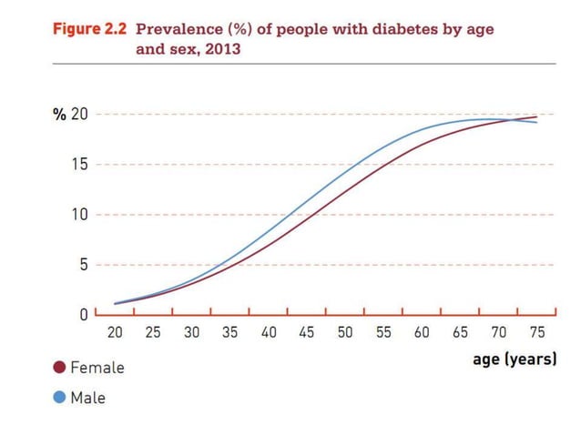 Epidemiology of Diabetes Mellitus