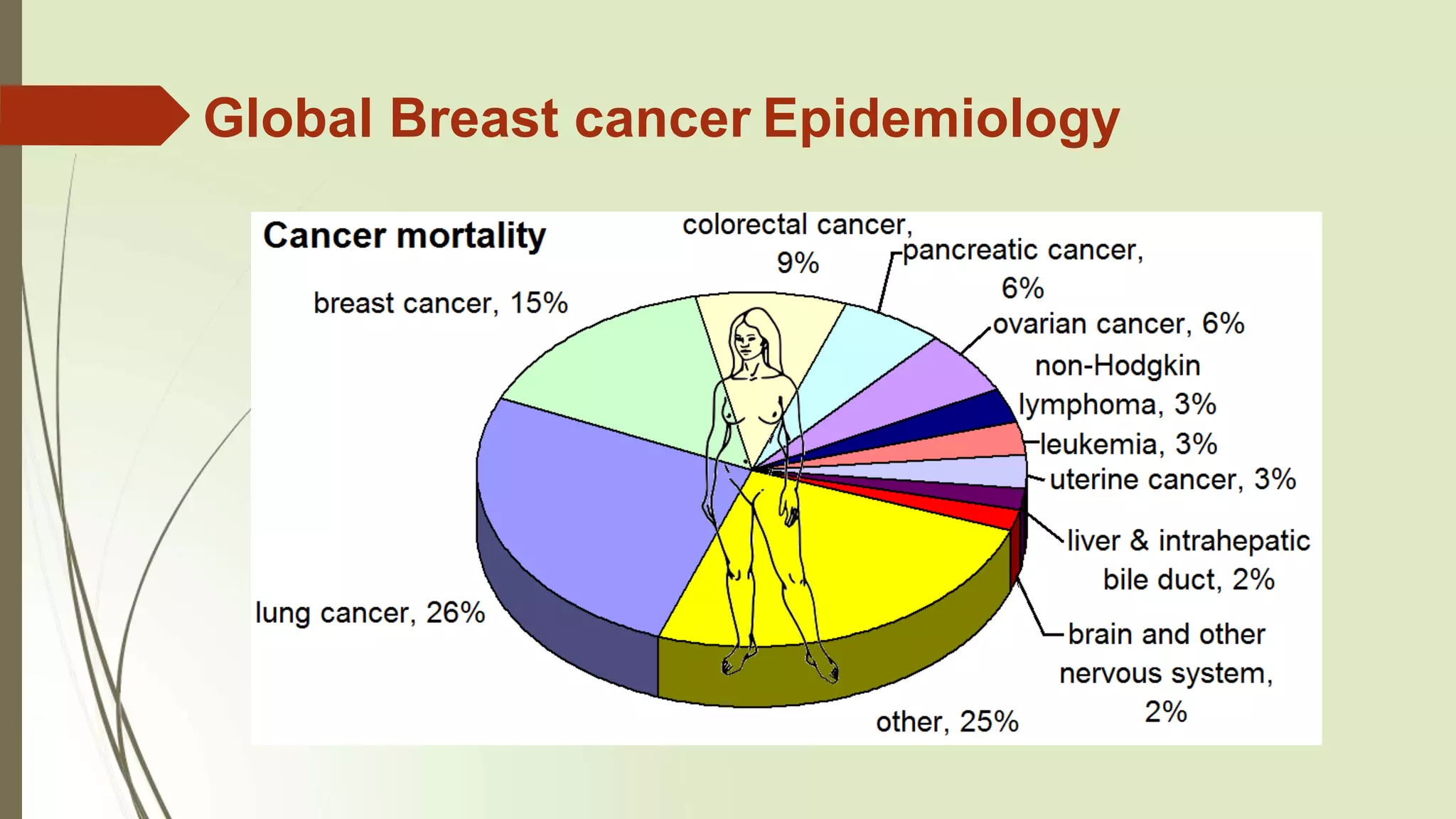 Breast cancer epidemiology | PPTX
