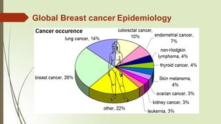 Breast cancer epidemiology | PPTX