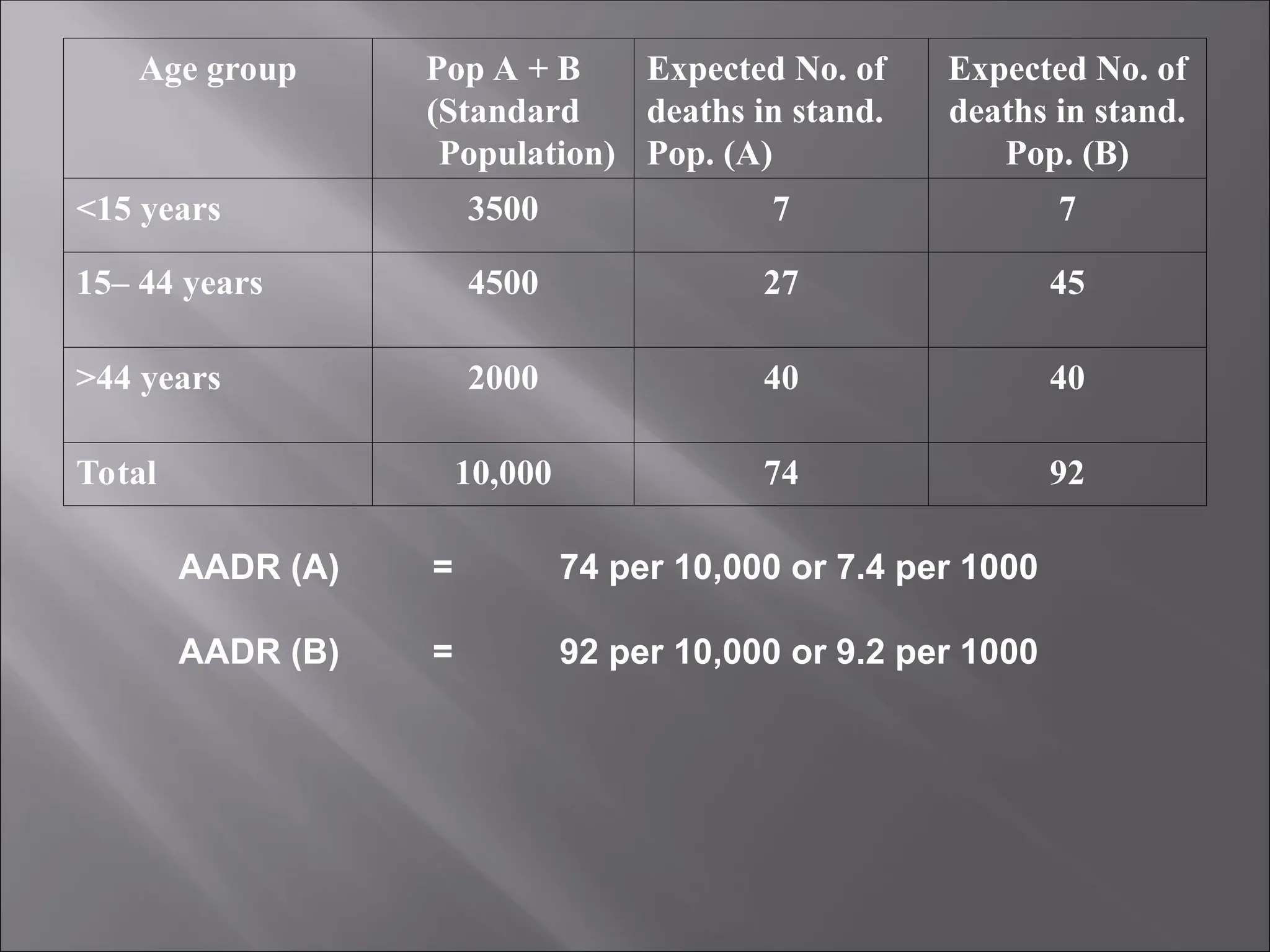 Epidemiology(2)Rates, Ratios, proportions.ppt