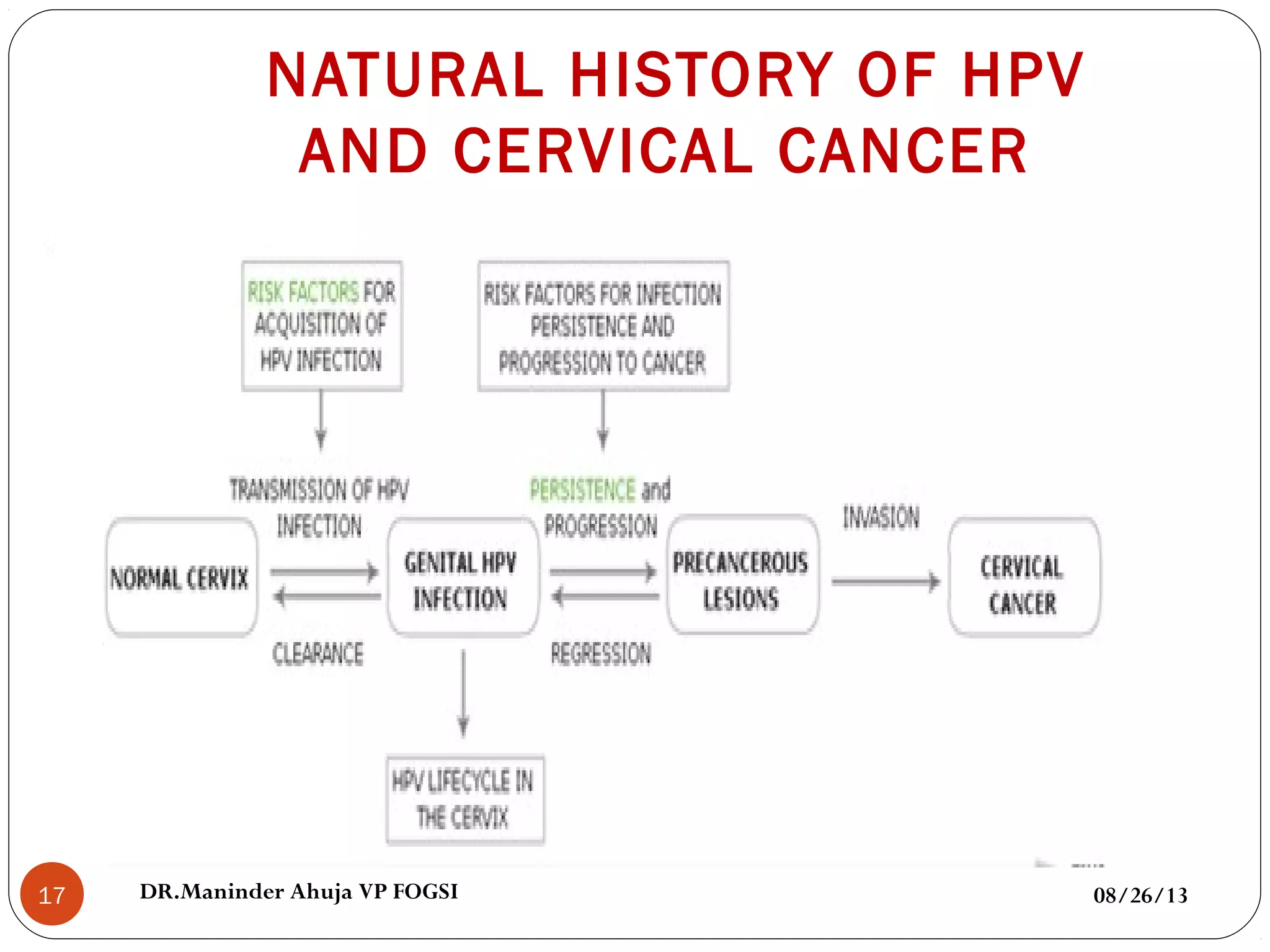 Epidemiology and carcinogenesis of premalignant lesions of cervix | PPT