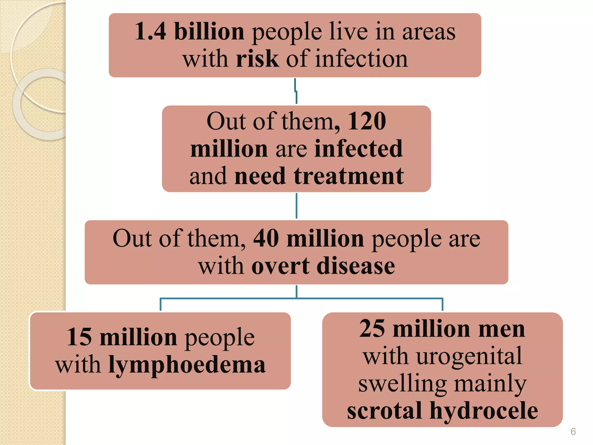 Epidemiology and control of filariasis (Lymphatic Filariasis) in India ...