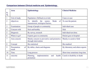 Epidemiology basic concepts,scope,uses, consideration, components ...