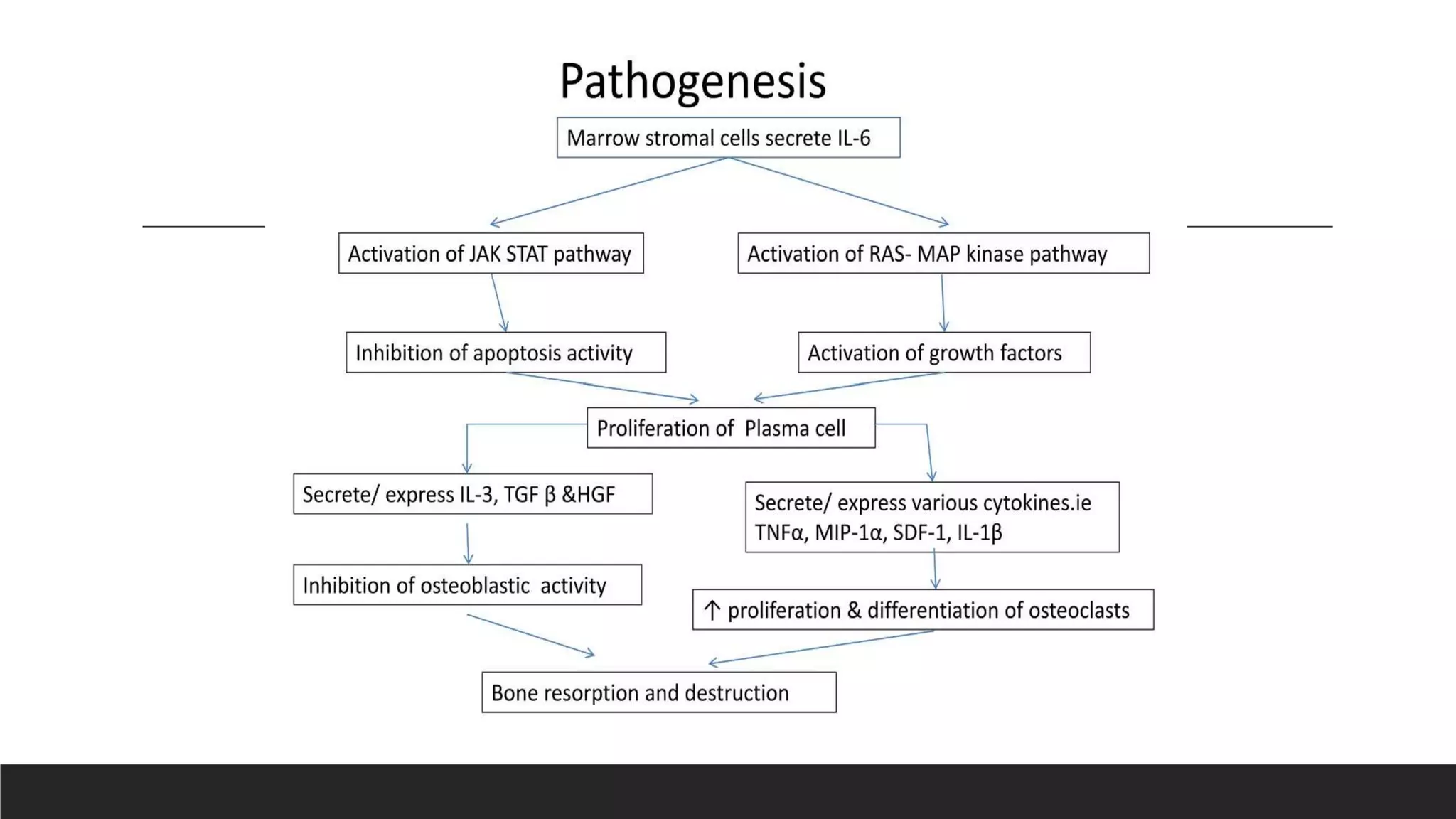 Epidemiology, Etiopathogenesis, Pathology, Staging of Plasma Cell ...