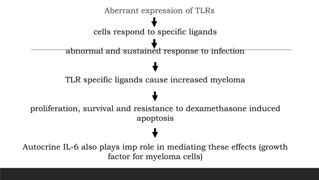 Epidemiology, Etiopathogenesis, Pathology, Staging of Plasma Cell ...