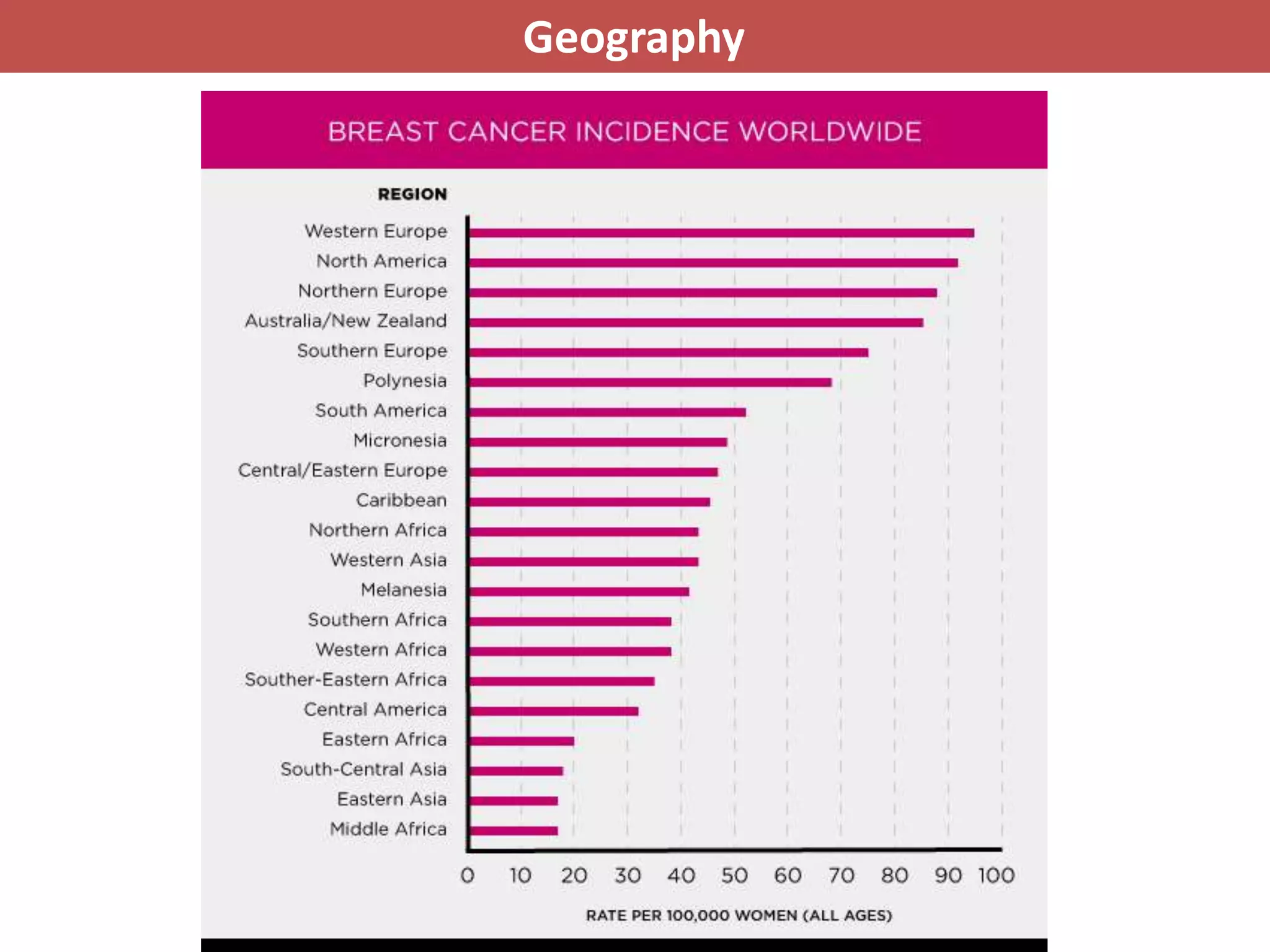 Epidemiology of breast cancer | PPTX