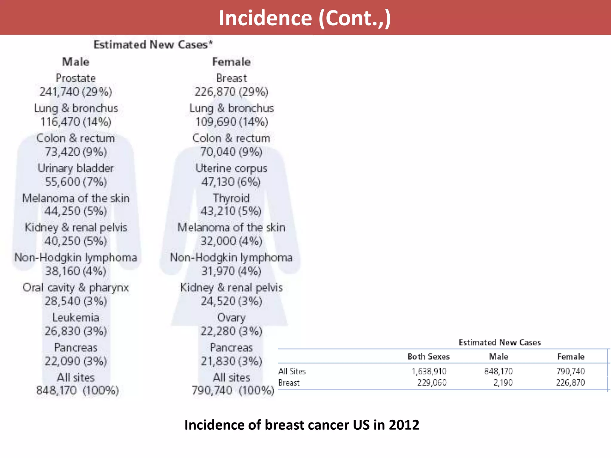 Epidemiology of breast cancer | PPTX