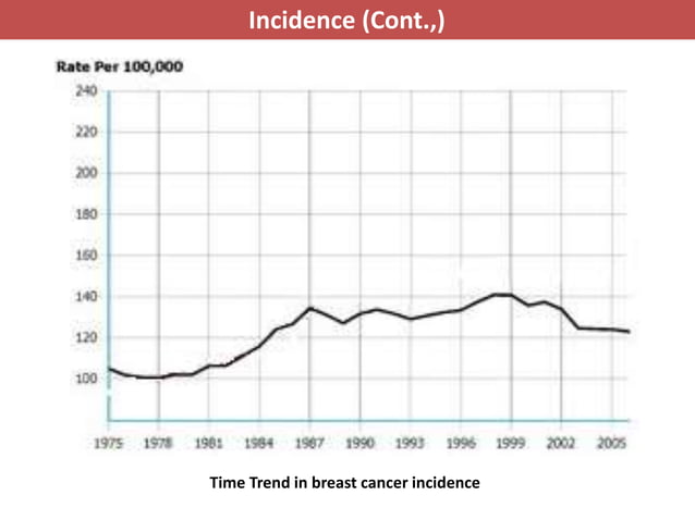 Epidemiology of breast cancer | PPTX