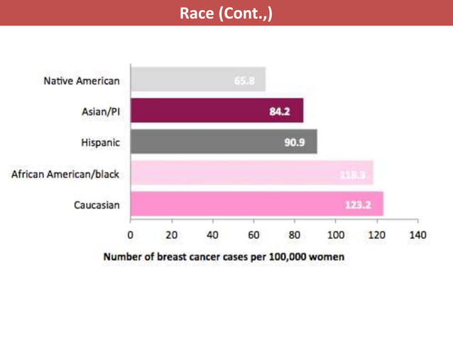 Epidemiology of breast cancer | PPTX