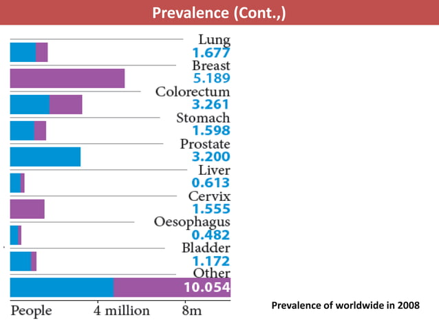 Epidemiology of breast cancer | PPTX