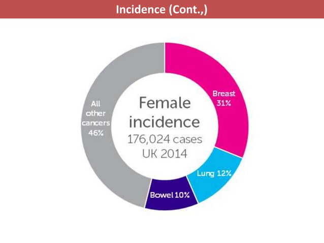 Epidemiology of breast cancer | PPTX