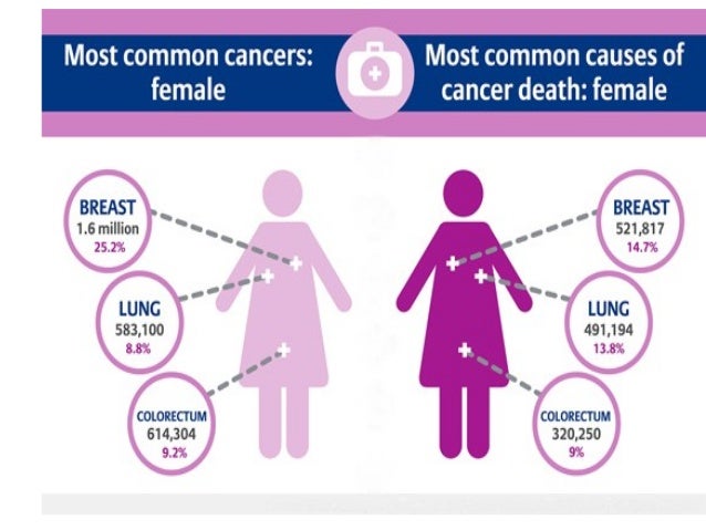 Epidemiology of breast cancer 2014 ap