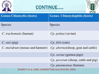 Epidemiology of chlamydiosis in animals in India- Temporal and spatial ...