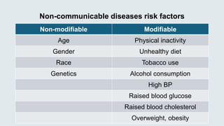 Epidemiology of Communicable and Non-communicable diseases.pptx