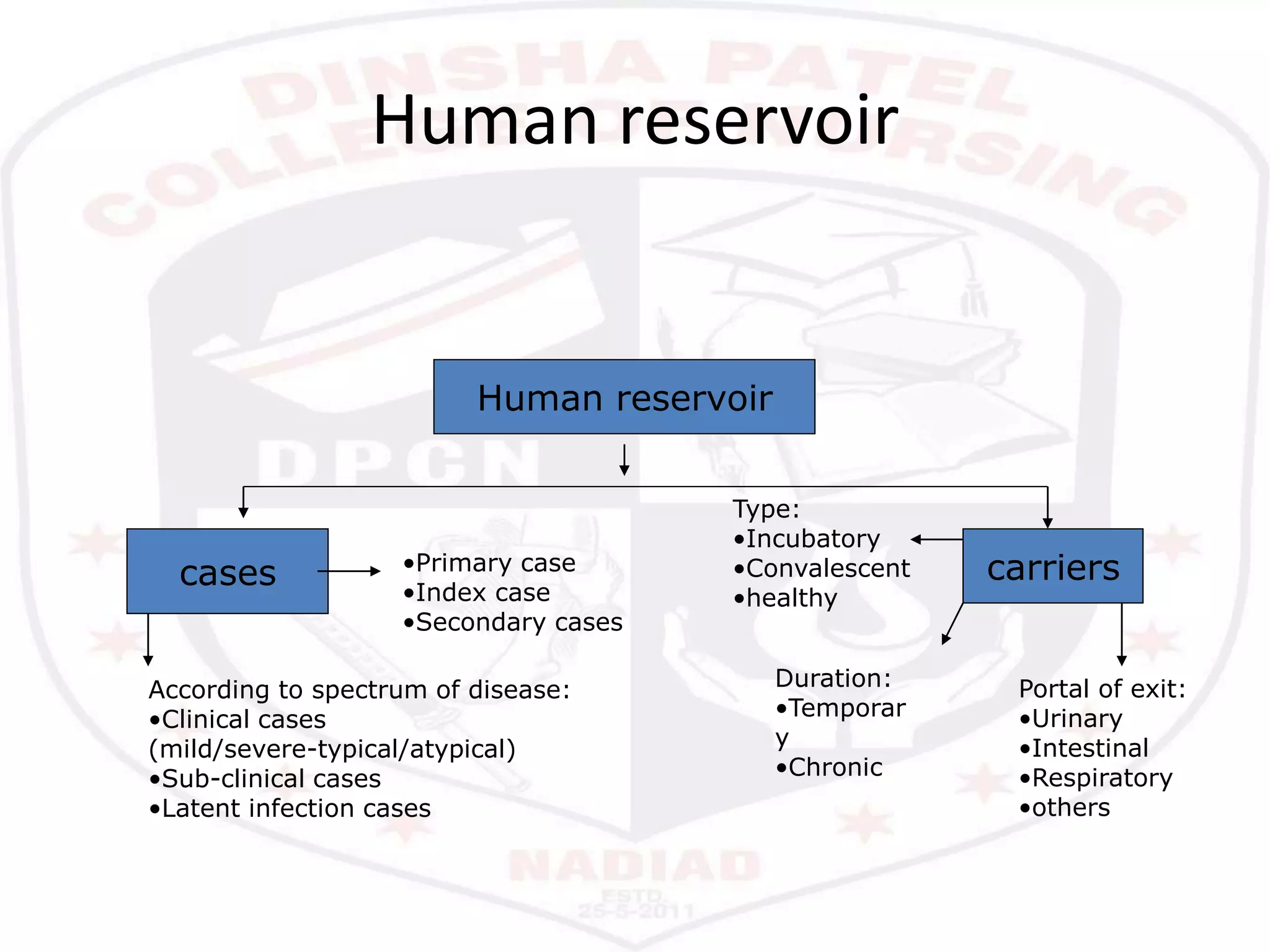 Epidemiology of communicable disease | PPSX