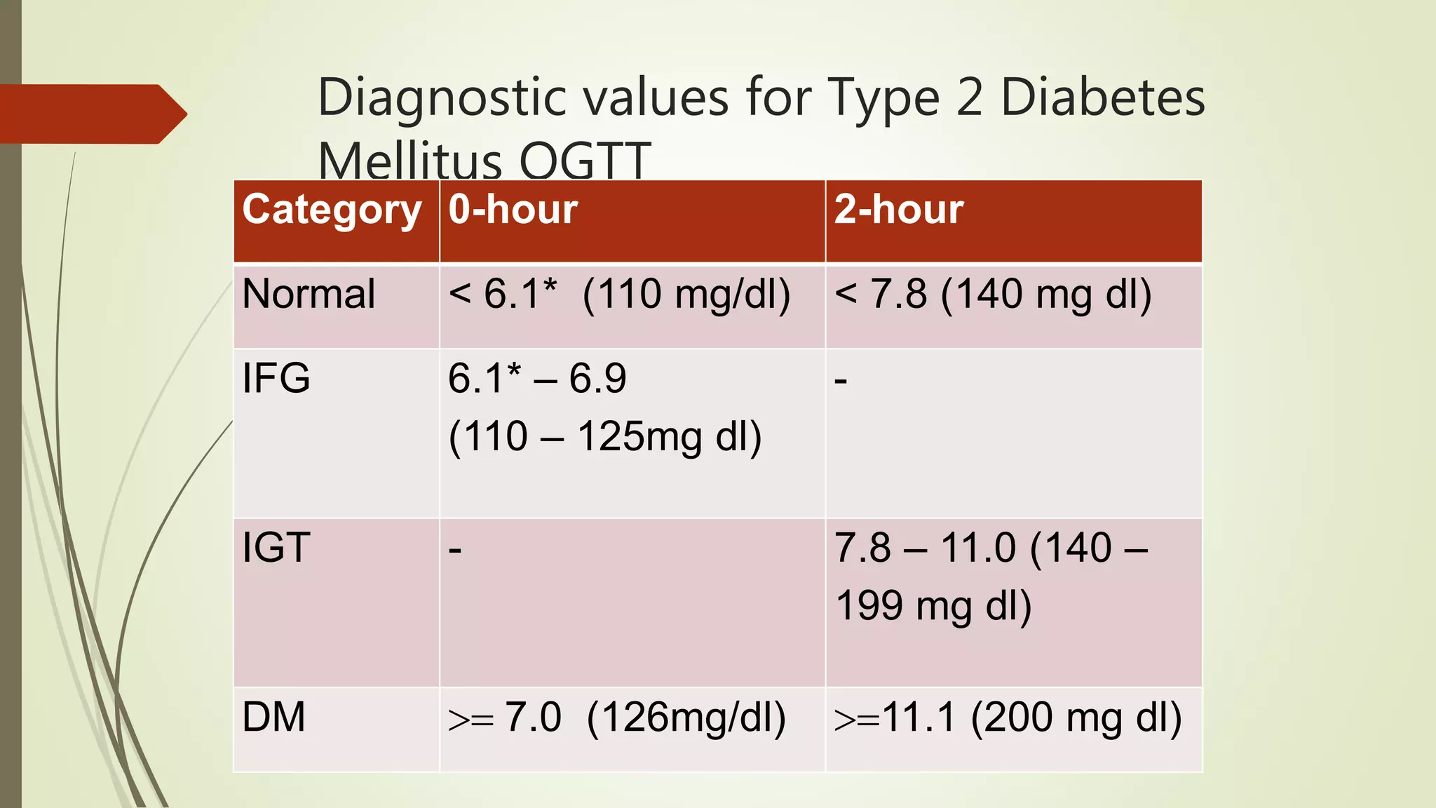 Epidemiology of diabetes mellitus | PPTX
