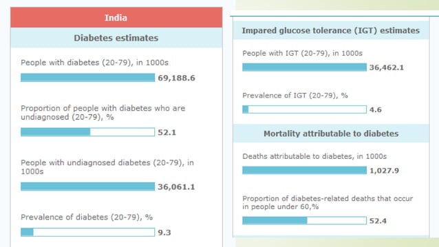 Epidemiology of diabetes mellitus | PPTX