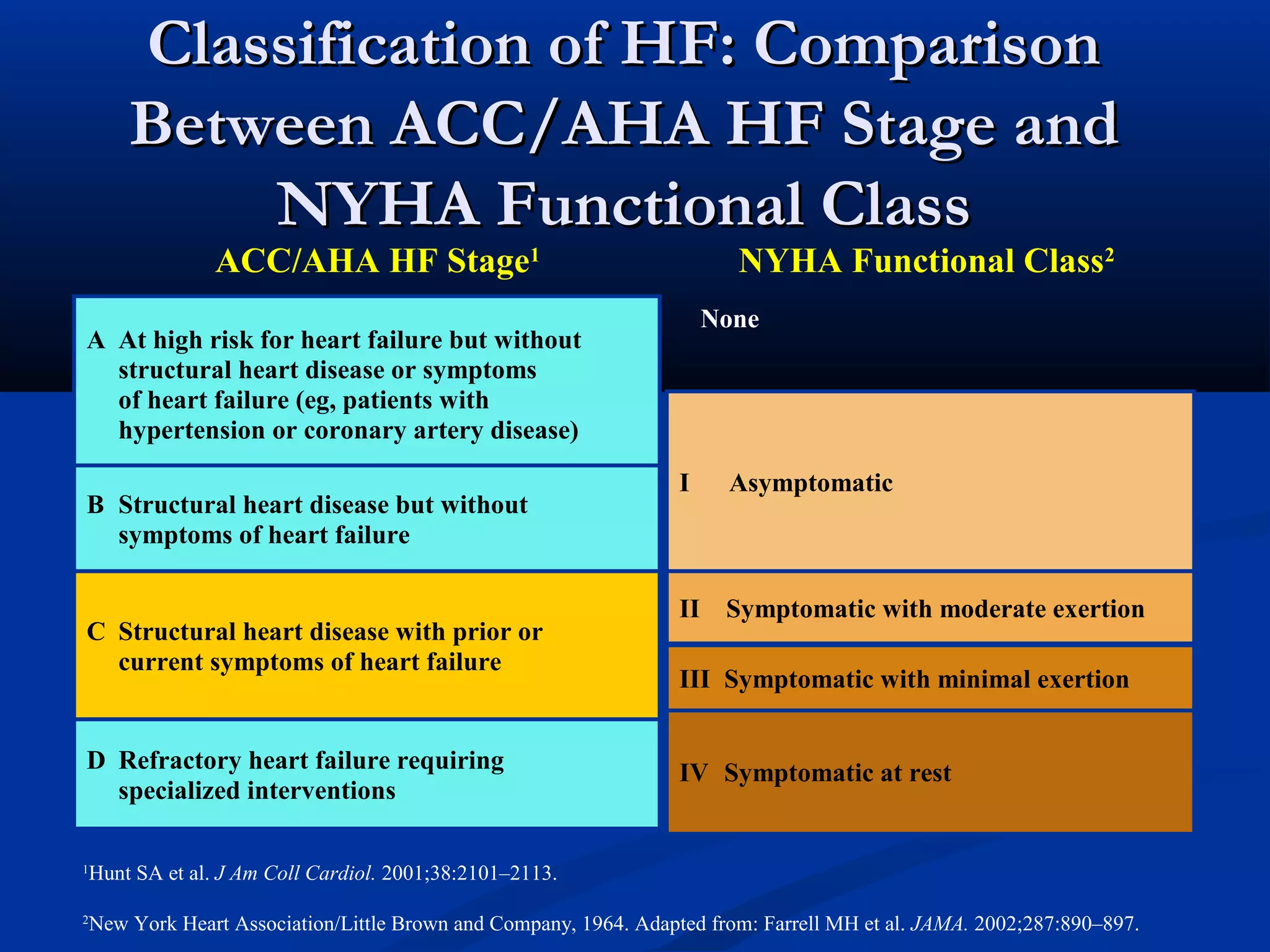 Epidemiology of heart failure | PPT