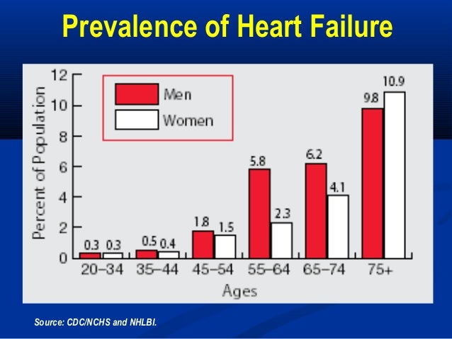 Epidemiology of heart failure