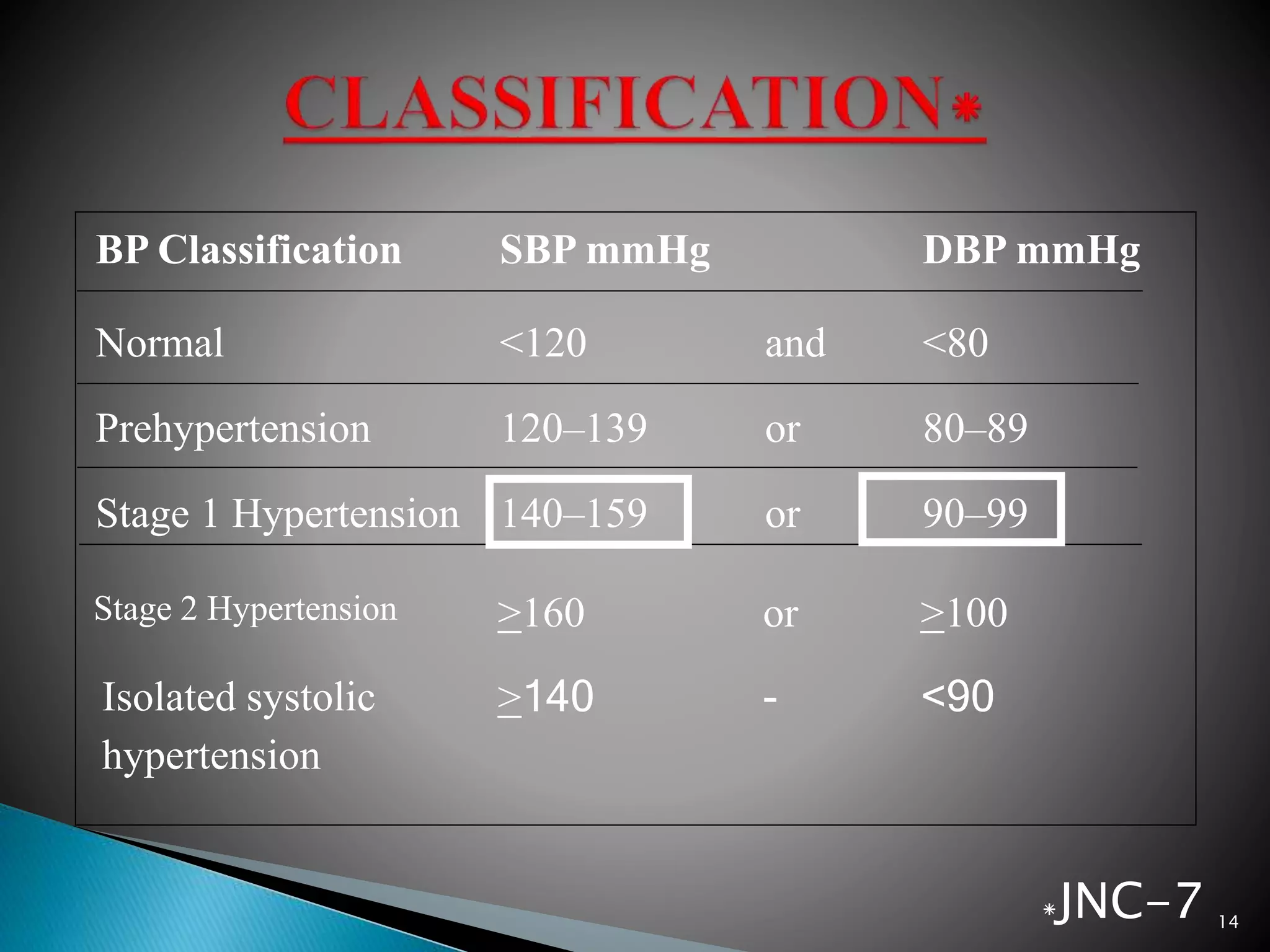 Epidemiology of hypertension | PPTX