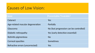 EPIDEMIOLOGY ( globally) OF LOW VISION.pptx