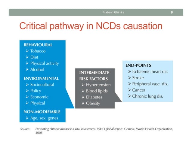 Epidemiology of Non Communicable Diseases (NCDs) | PDF | Heart and ...