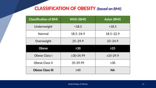 Epidemiology of Obesity [Global and Indian Scenario]] | PPTX